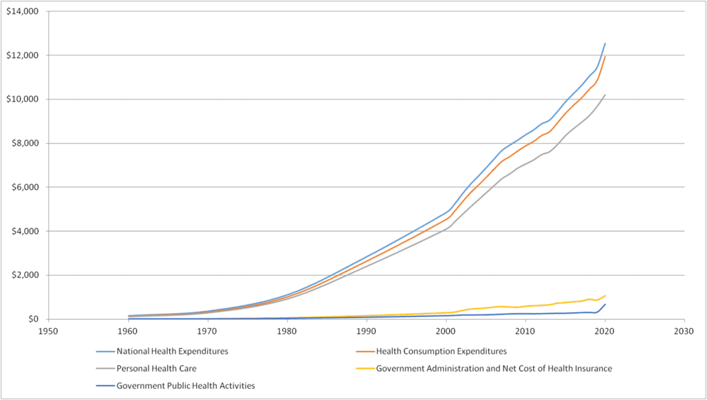 Per capita national health expenditures from 1960-2020 - Daily Remedy